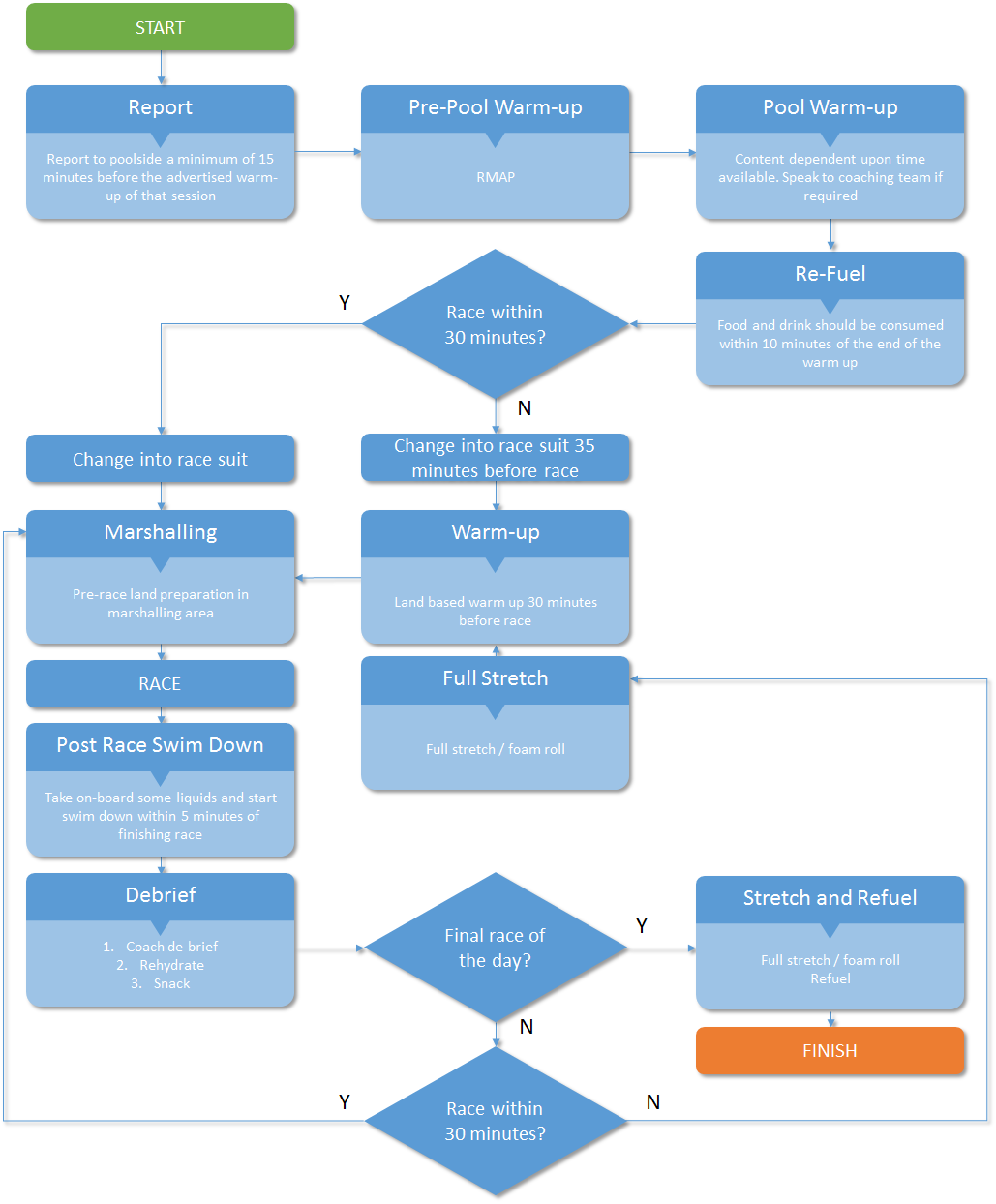 Race Day Protocol – City of Hereford Swimming and Water Polo Club